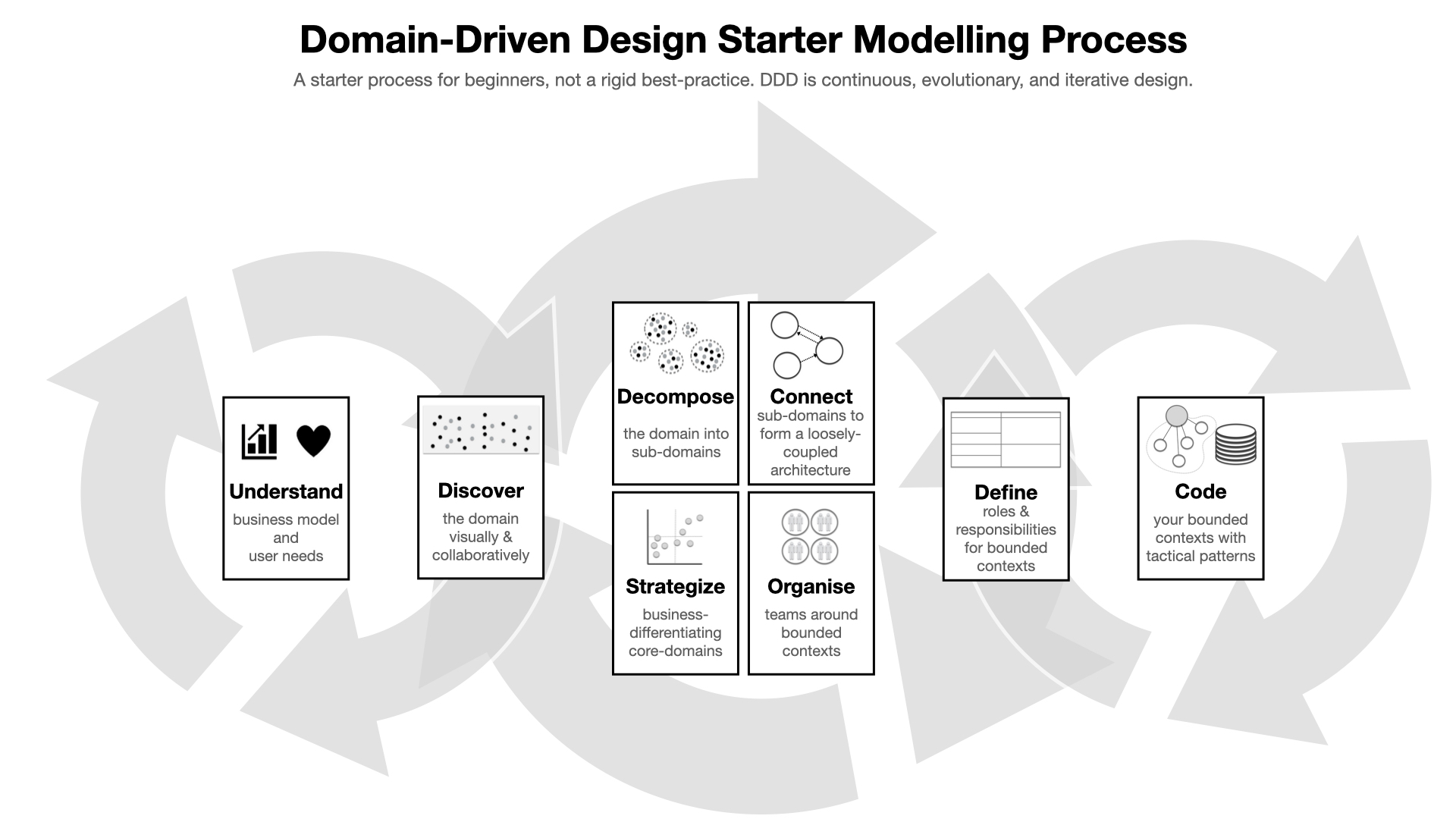 Domain-Driven Design Starter Modelling Process | ddd-starter-modelling ... Domain-Driven Design Starter Modelling Process | ddd-starter-modelling ...